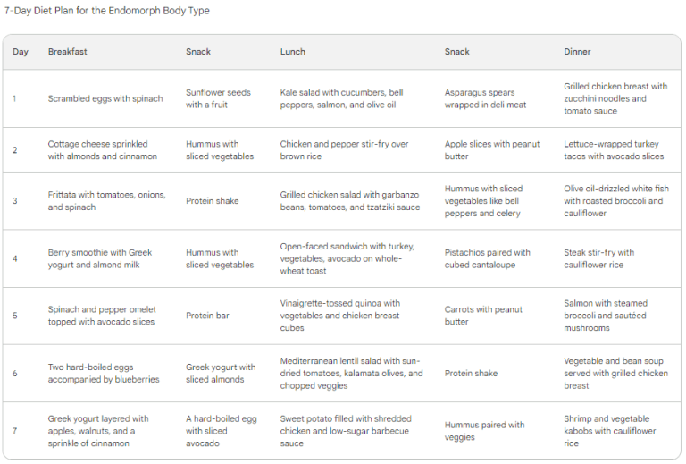 Endomorph Diet: Your Guide to Healthy Eating & Weight Management ...